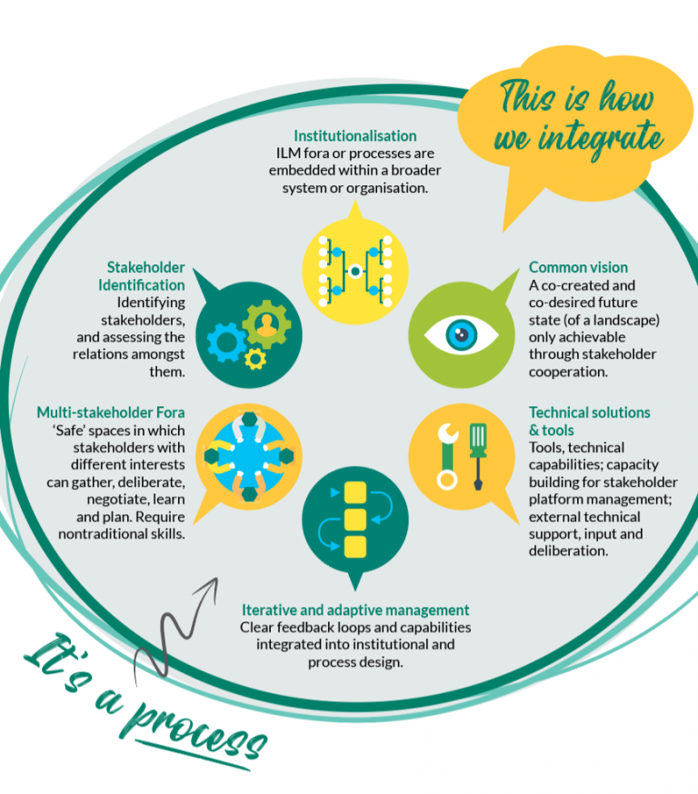 What is Integrated Landscape Management? – Landscapes For Our Future