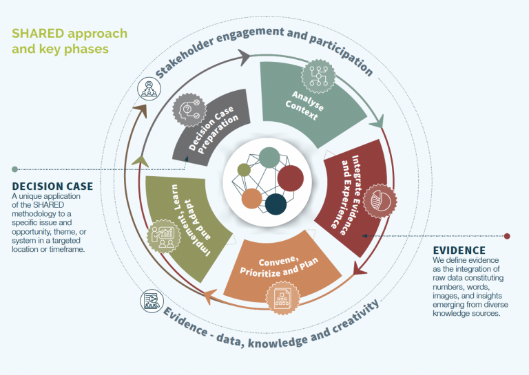 Stakeholder engagement toolkit for ILM – Landscapes For Our Future